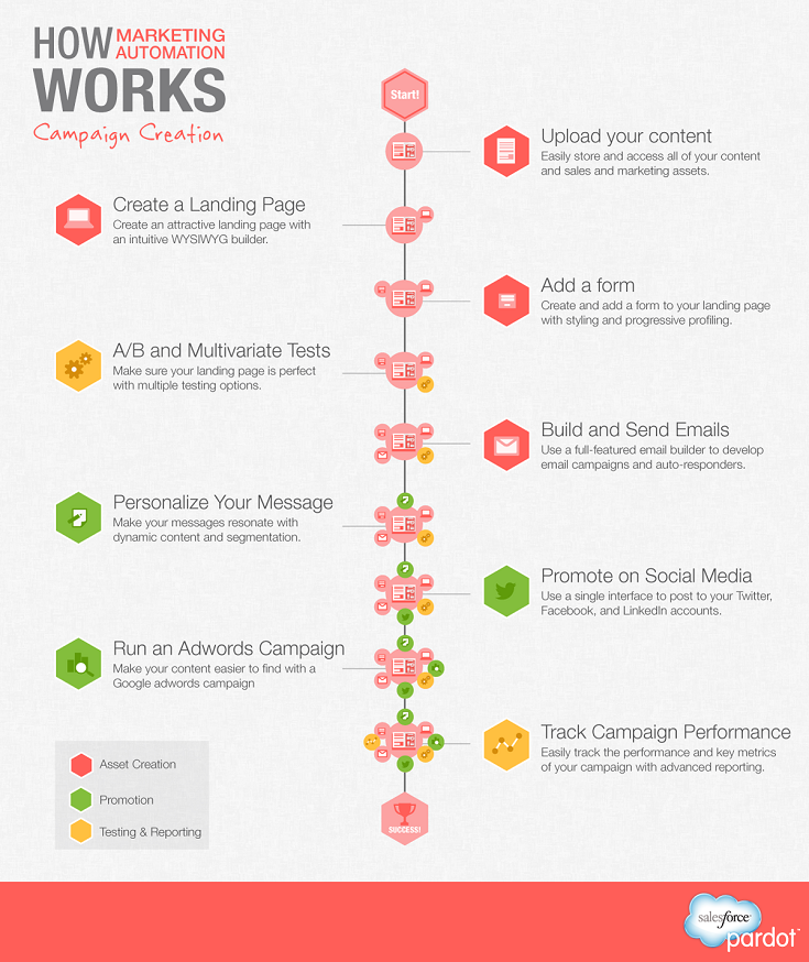 A Marketing Automation Strategy for Campaign Creation - Infographic
