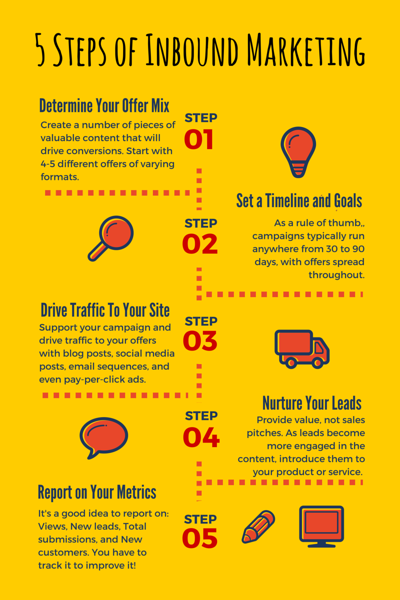 5 Easy Steps To Inbound Marketing [Infographic]